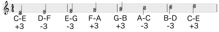 Basic Piano Chords – Theory – Diatonic Sequence | The Piano Walk