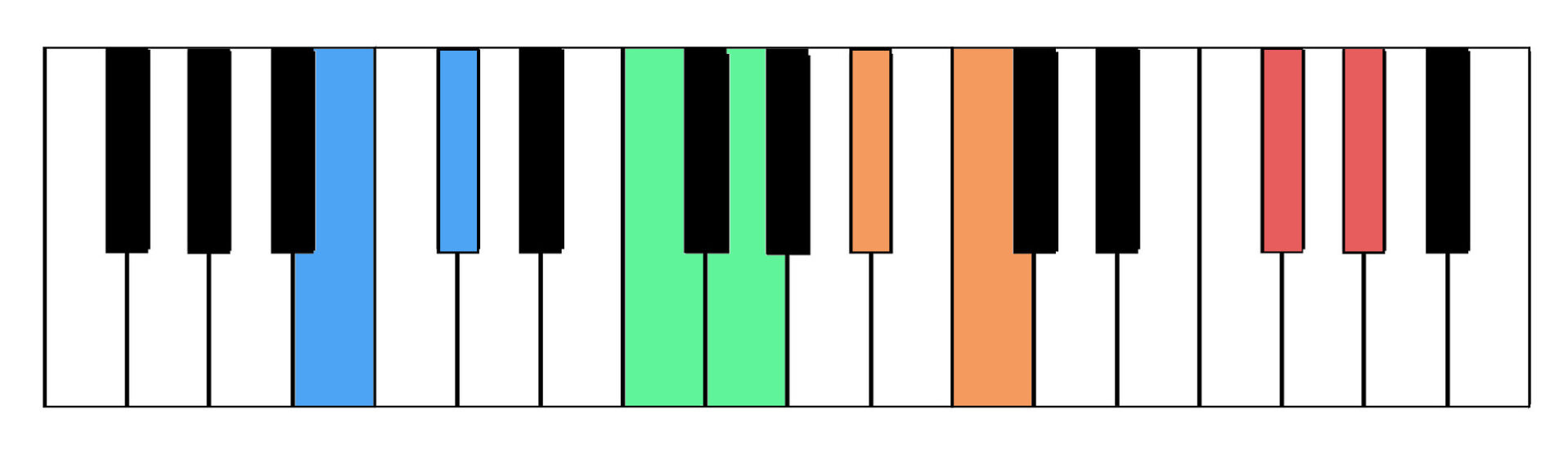 Music Theory: Intervals – How To Train Your Ears | The Piano Walk