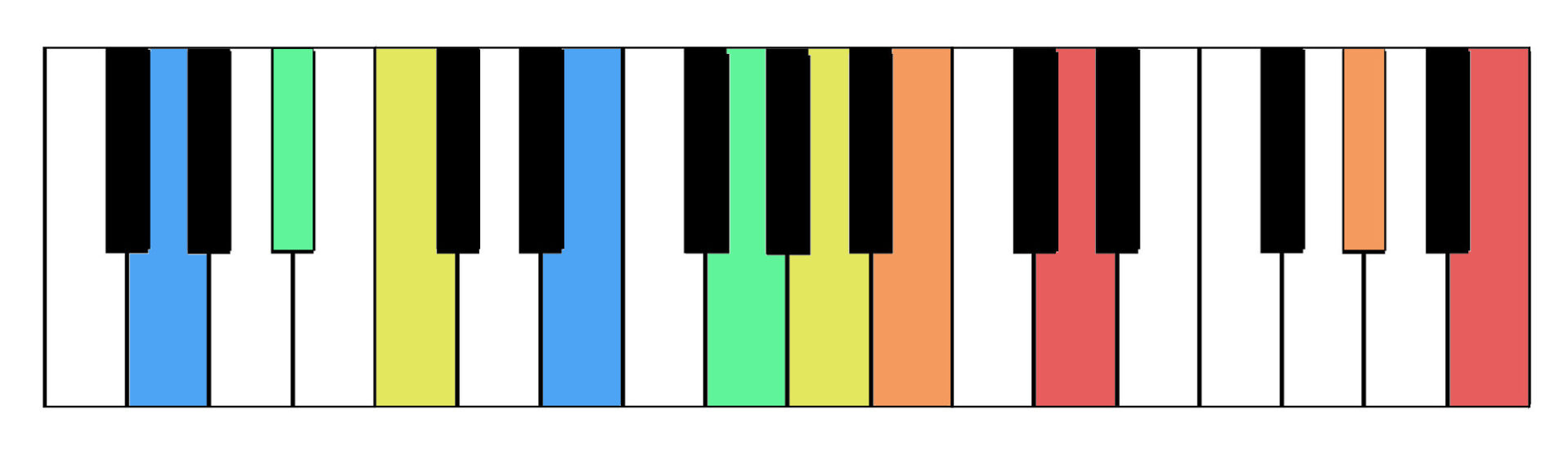 major-sixth | The Piano Walk