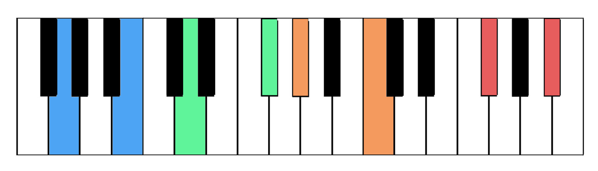 Music Theory: Intervals – How To Train Your Ears | The Piano Walk