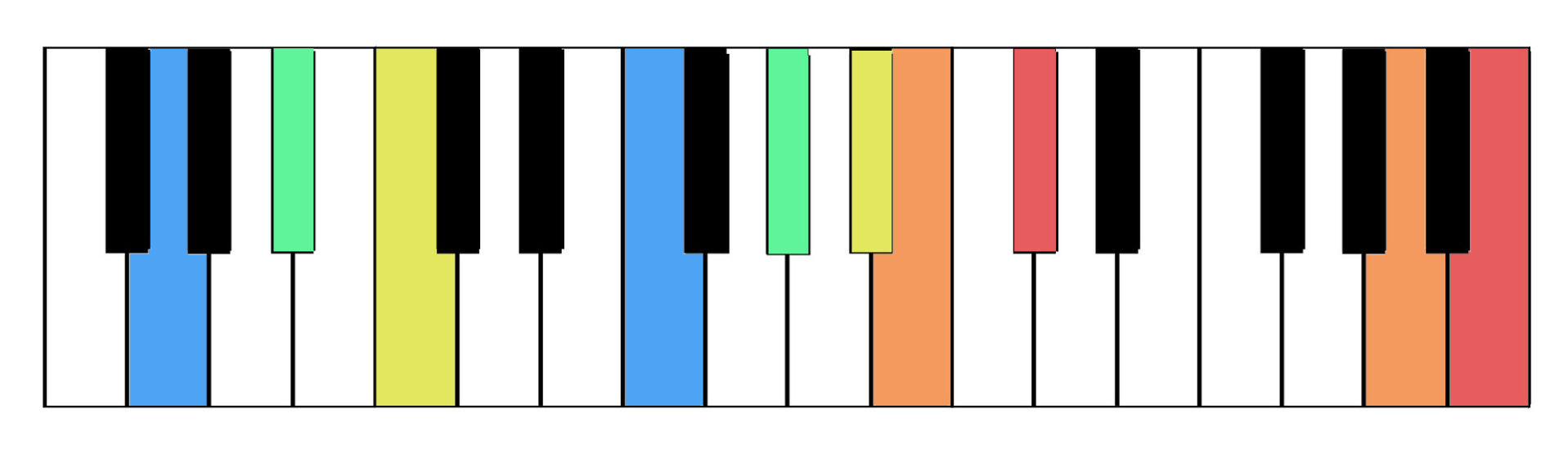 Music Theory: Intervals – How To Train Your Ears | The Piano Walk