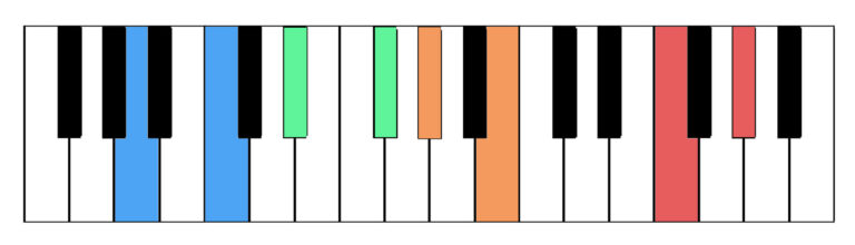 Music Theory: Intervals – How To Train Your Ears | The Piano Walk