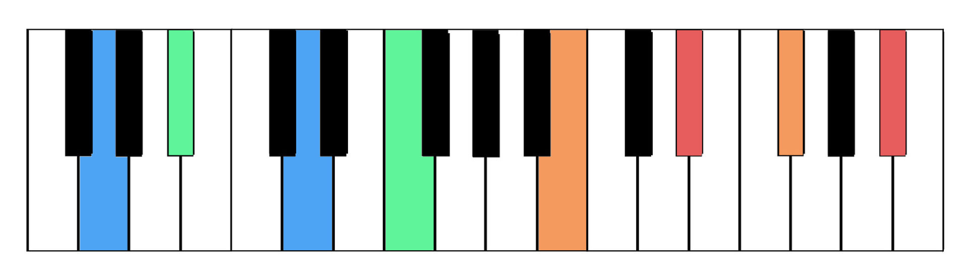 Music Theory: Intervals – How To Train Your Ears | The Piano Walk
