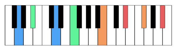 Music Theory: Intervals – How To Train Your Ears | The Piano Walk