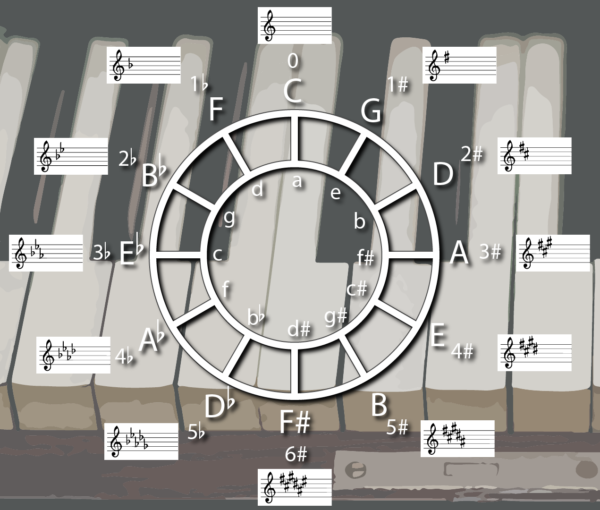 Key Signatures: For Major and Minor Scales | The Piano Walk