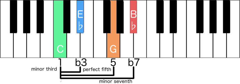 Chord Formulas: Fast-track Your Comping | The Piano Walk