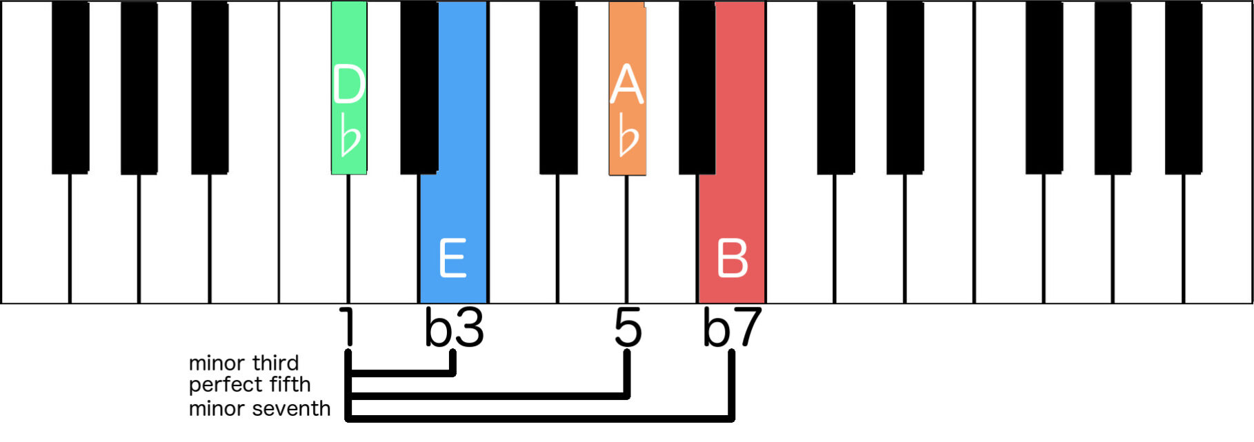 Chord Formulas: Fast-track Your Comping | The Piano Walk