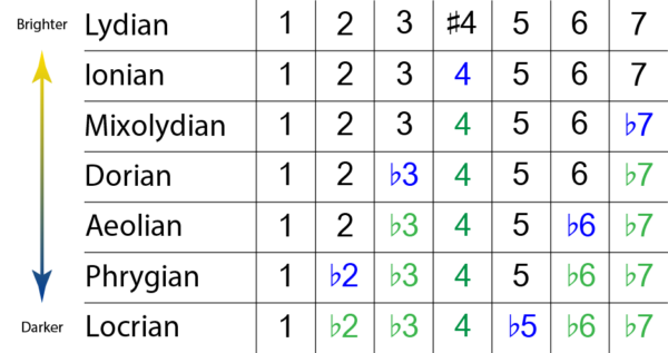 Modal Theory Musical Modes aka Church Modes | The Piano Walk