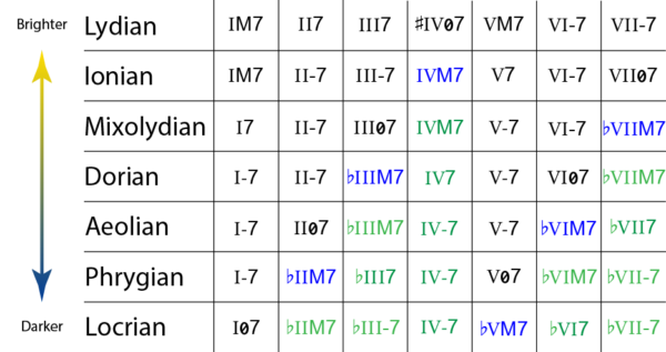 Modal Theory Musical Modes aka Church Modes | The Piano Walk