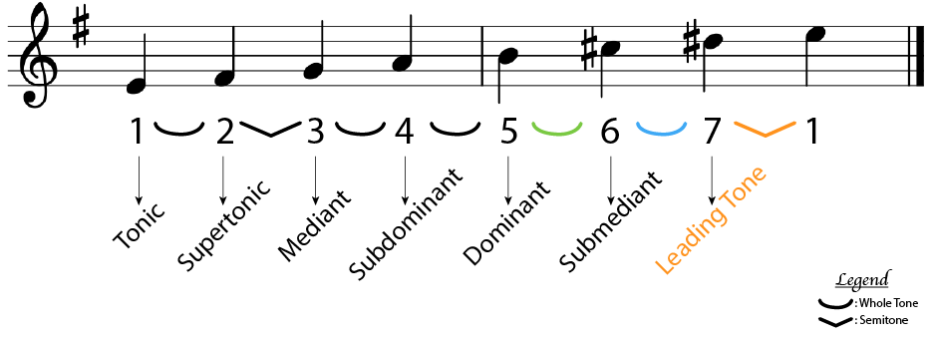 Harmony: Minor Scale Chord Functions | The Piano Walk