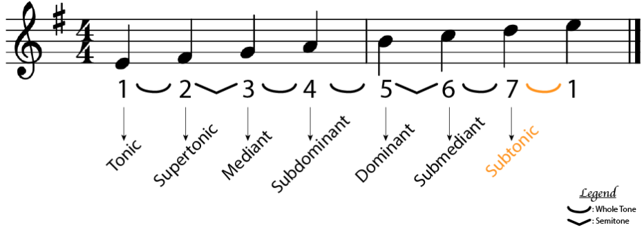 Harmony: Minor Scale Chord Functions | The Piano Walk