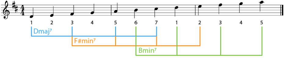 Musings of Harmony – Major Scale Chord Functions | The Piano Walk